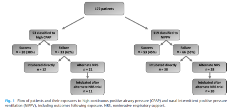 High CPAP vs NIPPV. Is there a winner? | All Things Neonatal
