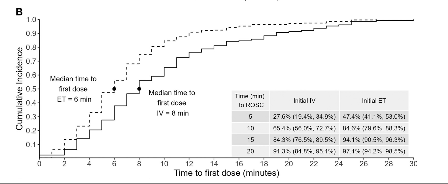 Endotracheal and IV epinephrine go head to head | All Things Neonatal